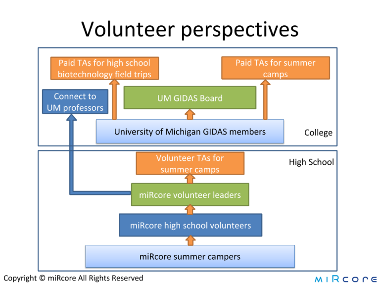 Volunteer – miRcore