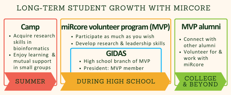 2025 Summer Camp – miRcore